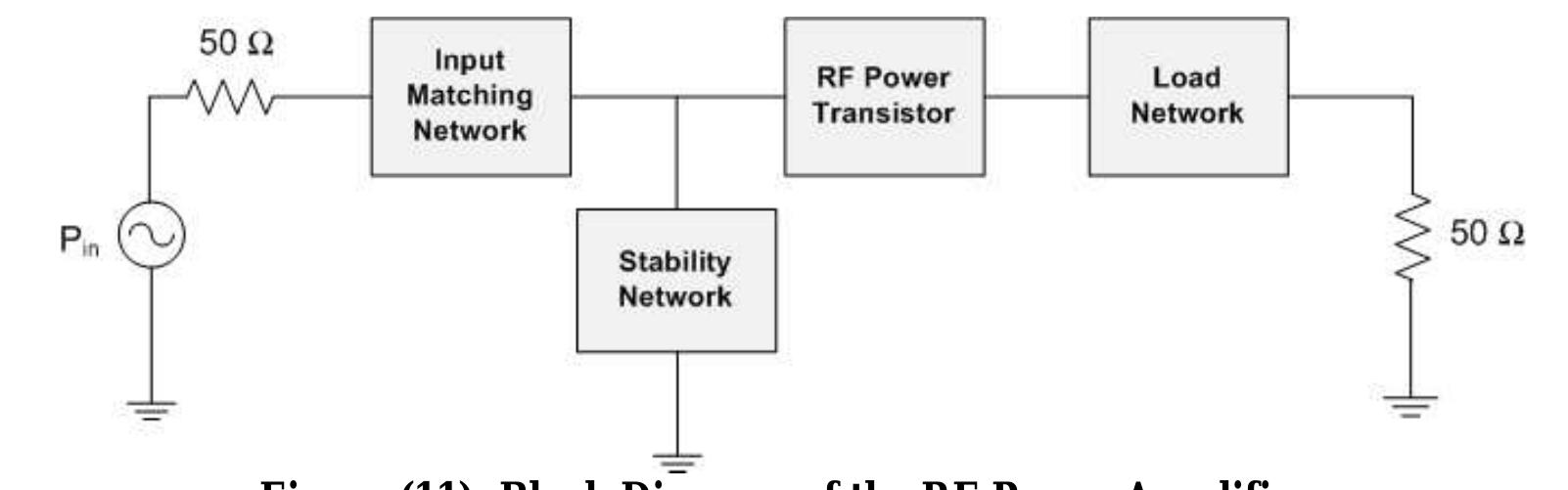 The block diagram of the class-f rf power amplifier is shown