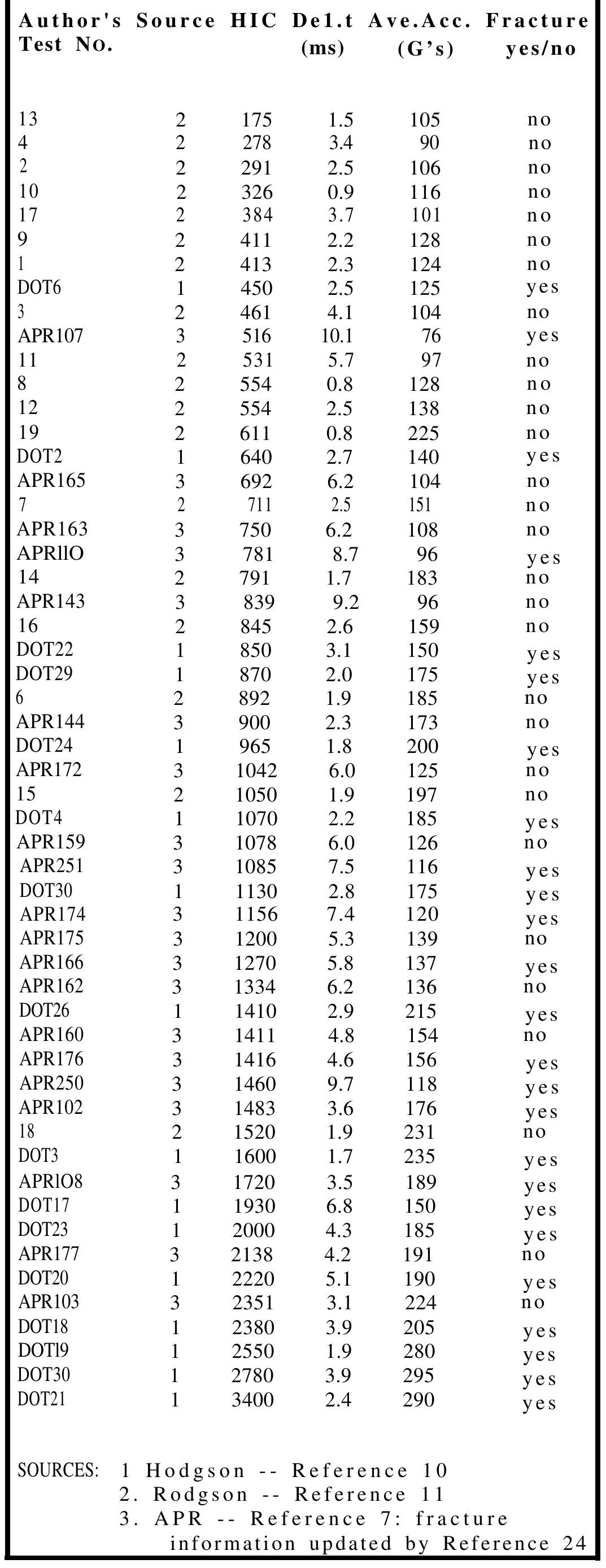 ; cadaver skull fracture data