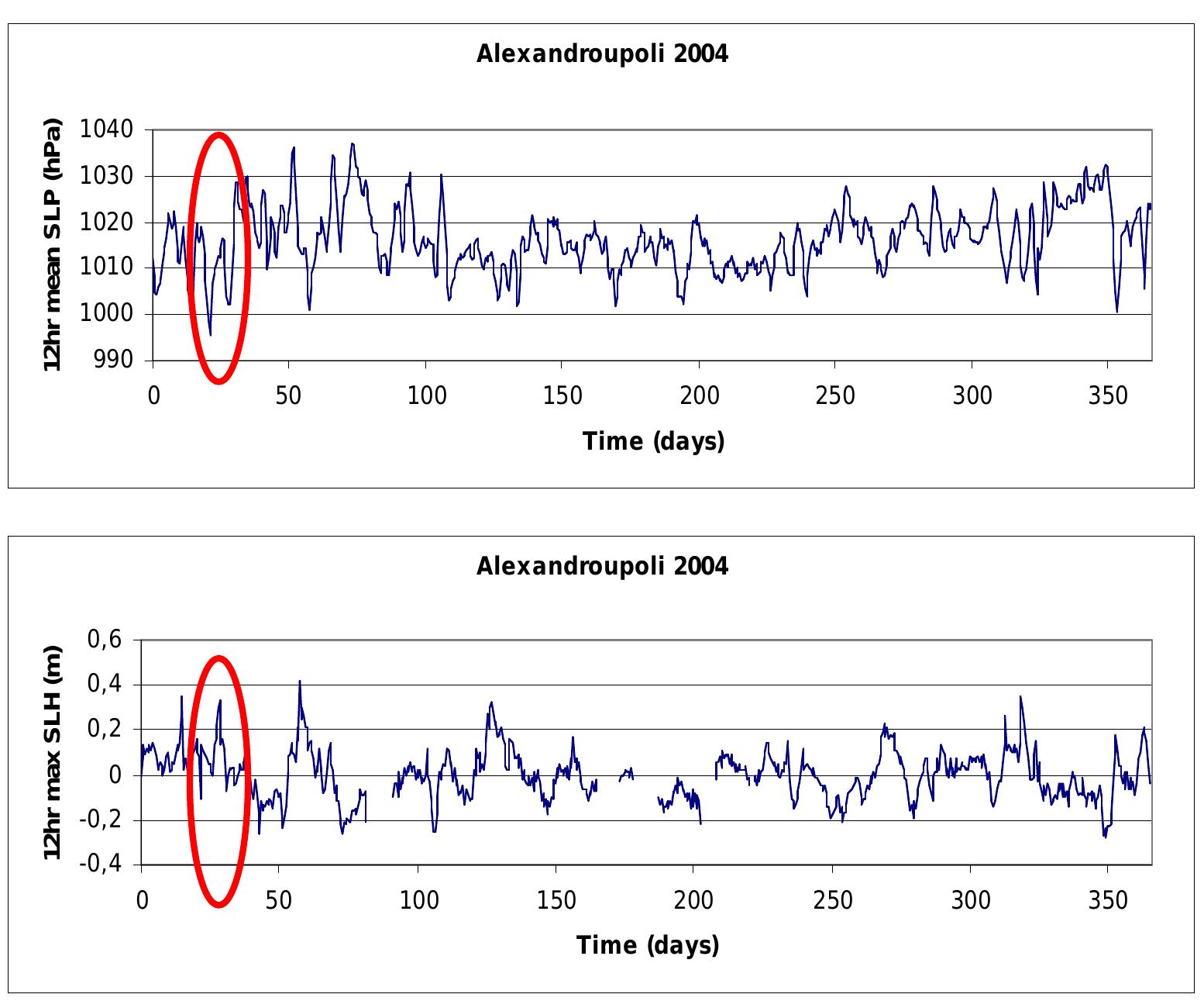 The slp (upper diagram) and slh (lower diagram) timeseries