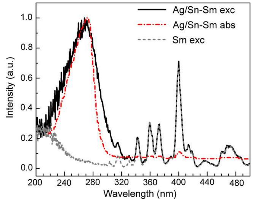 Absorption (abs) and excitation (exc) spectra of ag/sn-sm