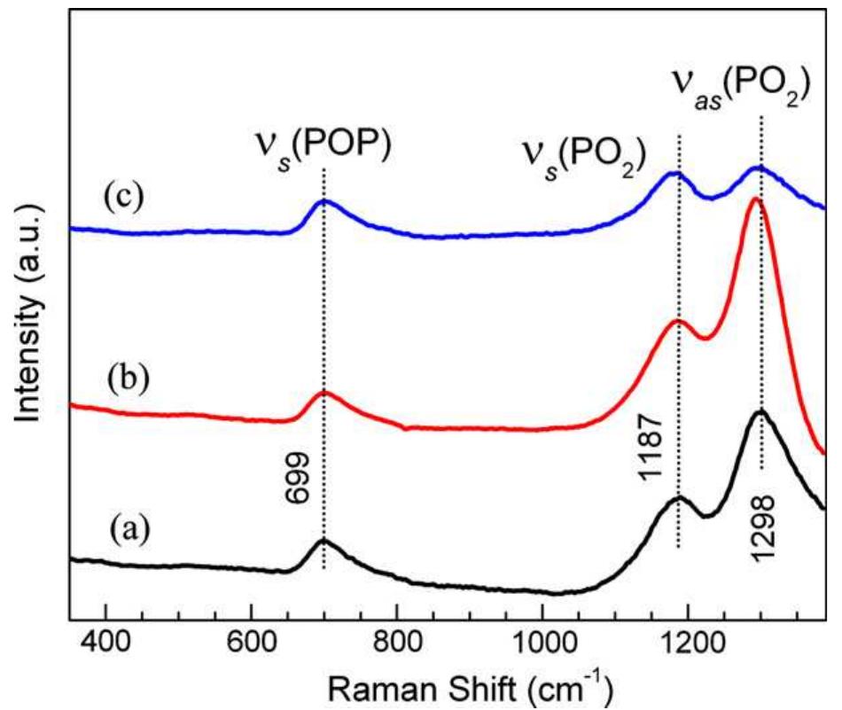 Raman spectra of glasses (a) ag/sn, (b) ag/sn-sm and (c)
