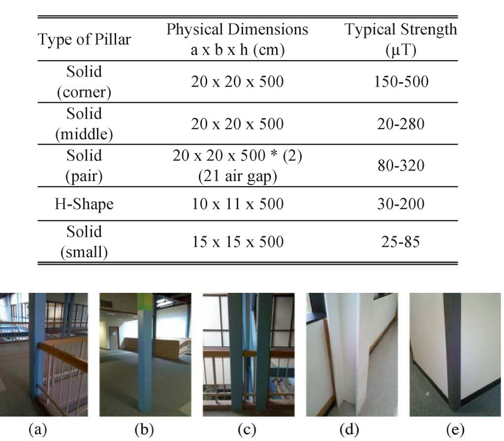 Types of pillars. the different types of pillars throughout