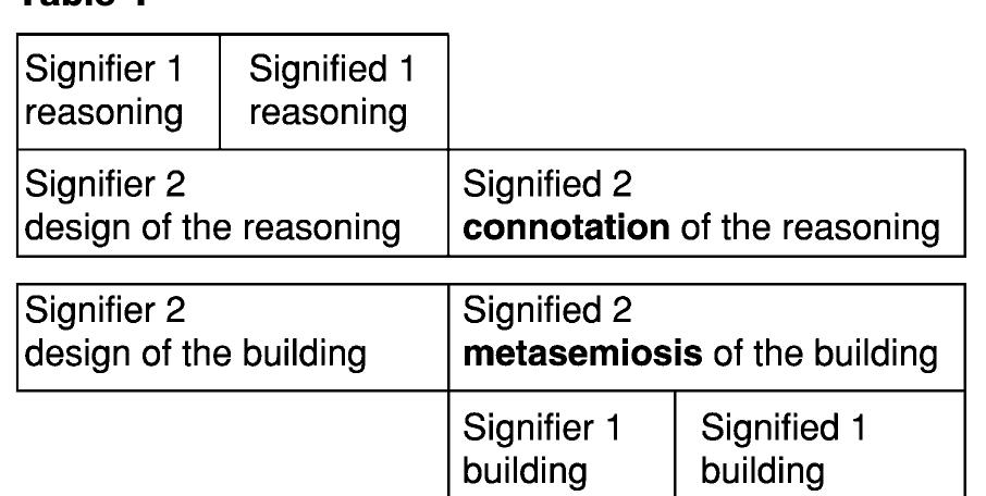 Figure 2 - Semiotics of architecture