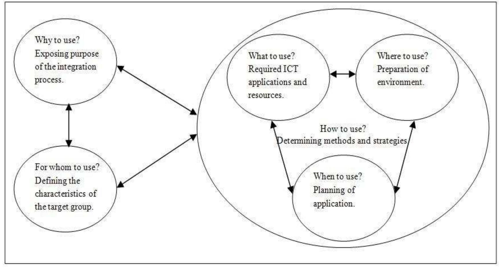 This model is not a linear model, but a cyclical model. that
