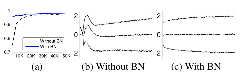 (PDF) Batch Normalization: Accelerating Deep Network Training by Reducing Internal Covariate Shift