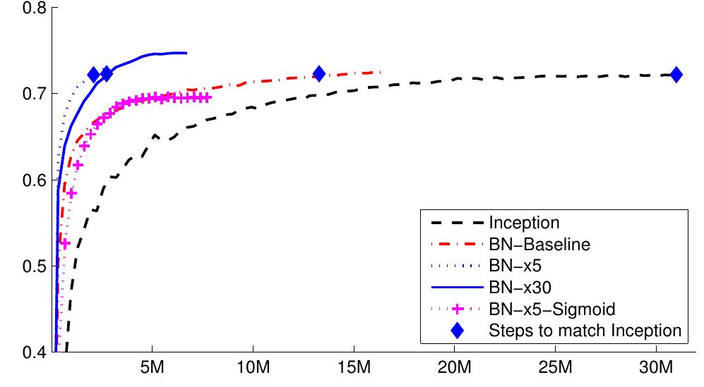(PDF) Batch Normalization: Accelerating Deep Network Training by ...