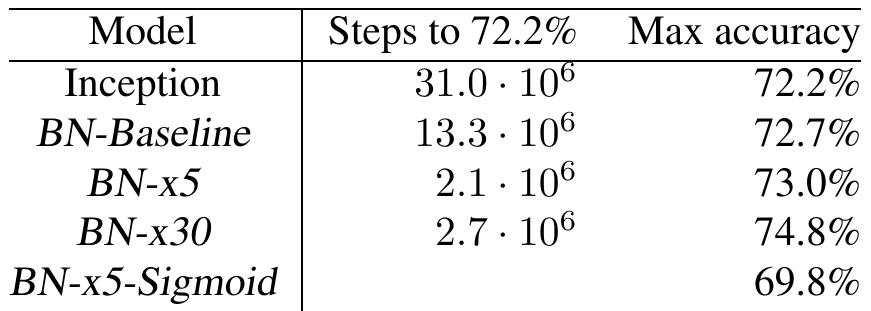 (PDF) Batch Normalization: Accelerating Deep Network Training by ...