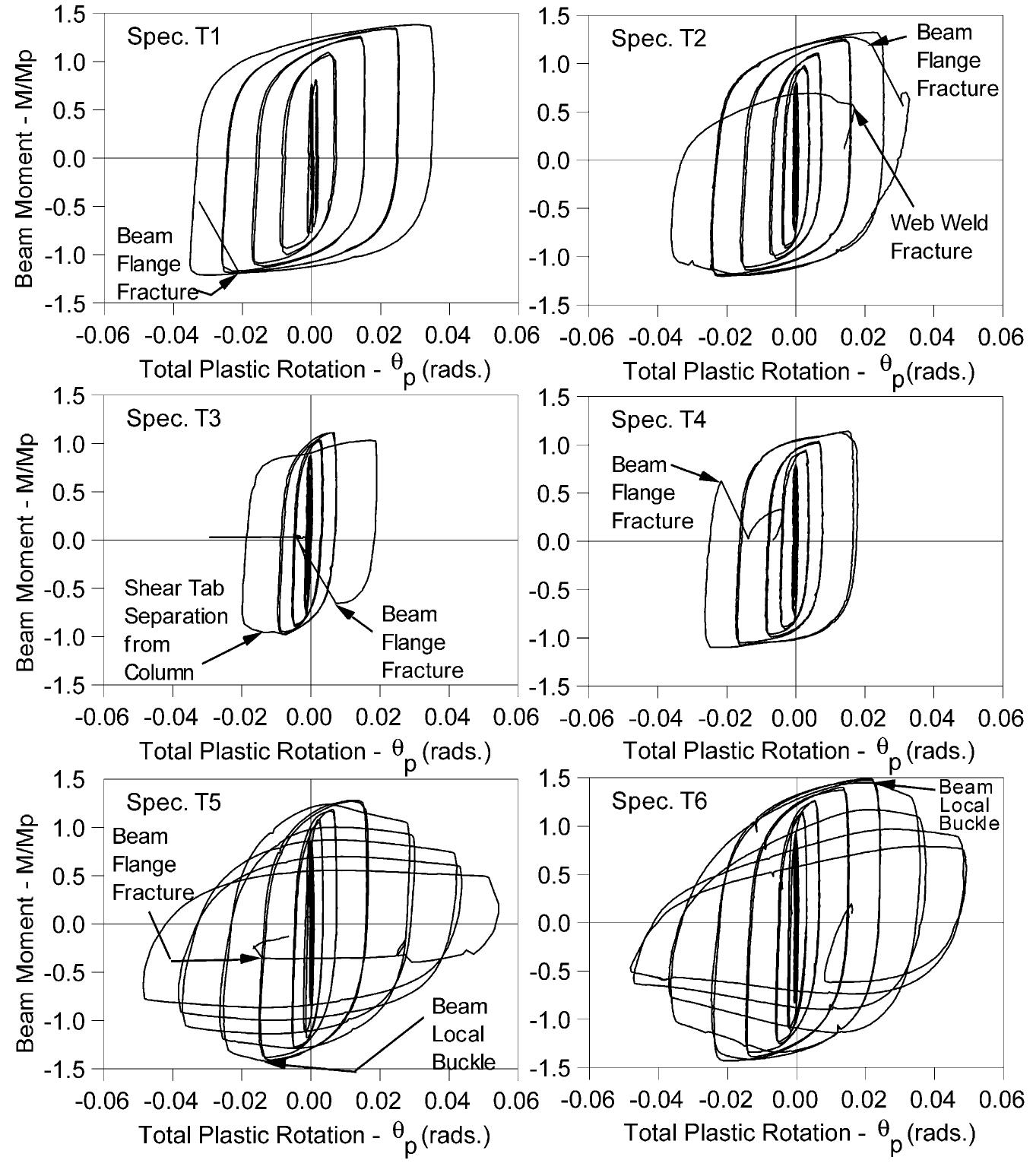 Exterior connection specimen beam moment-plastic rotation