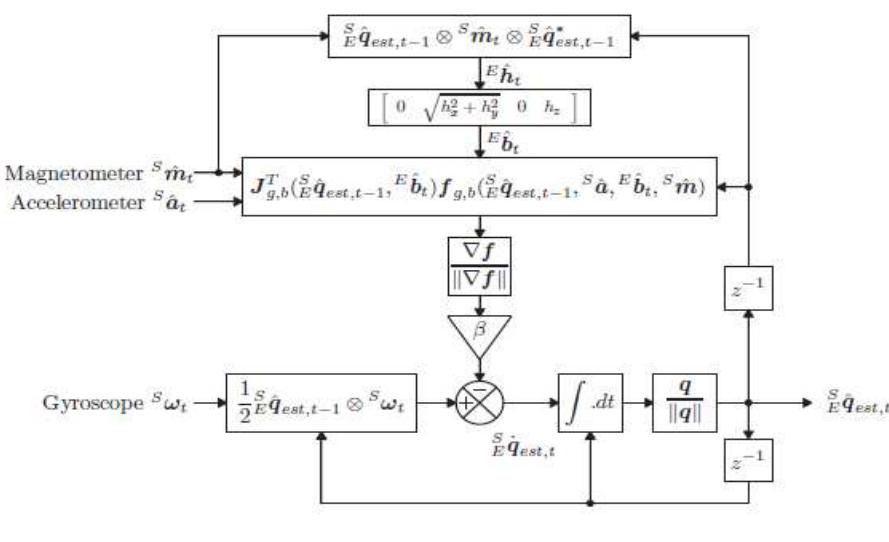 Block diagram representing method developed by author figure