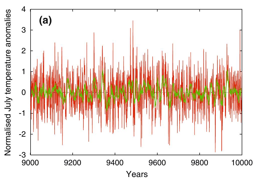 Figure 3 - The Medieval Warm Period, the Little Ice Age and