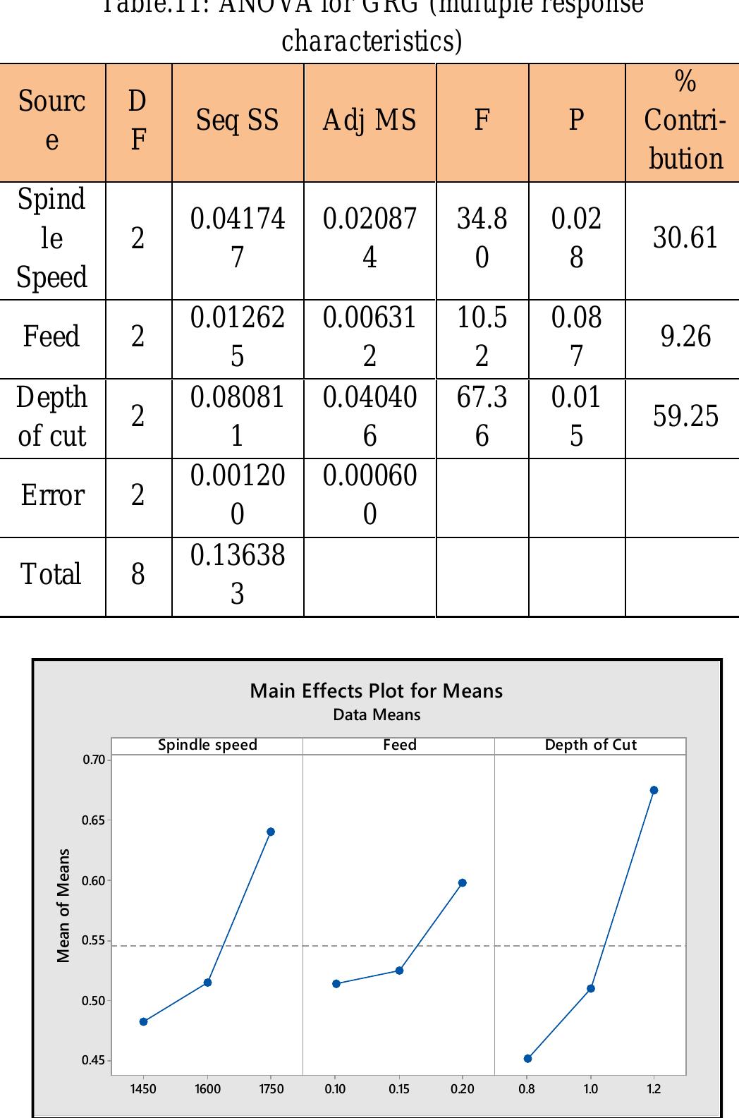 Main effects plot for means for grg