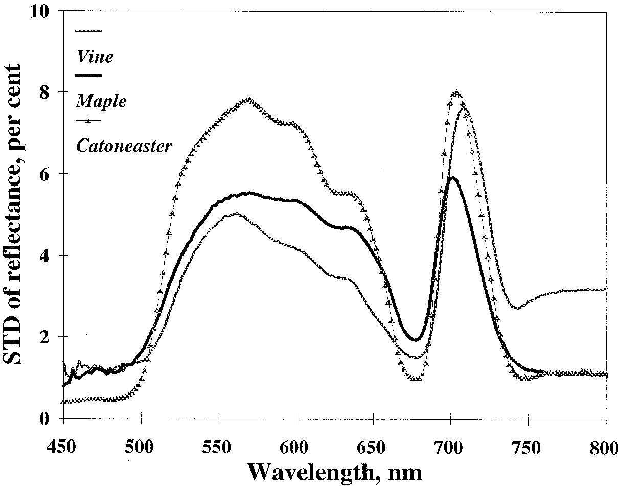 Sure 1 Standard Deviation Std Of Reflectance For Diverse