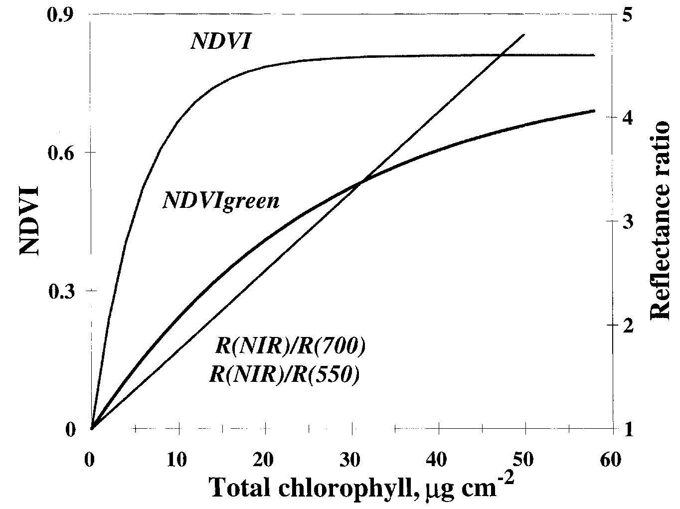 Gure4. ndvi and ndviogrce, (left scale) and reflectance