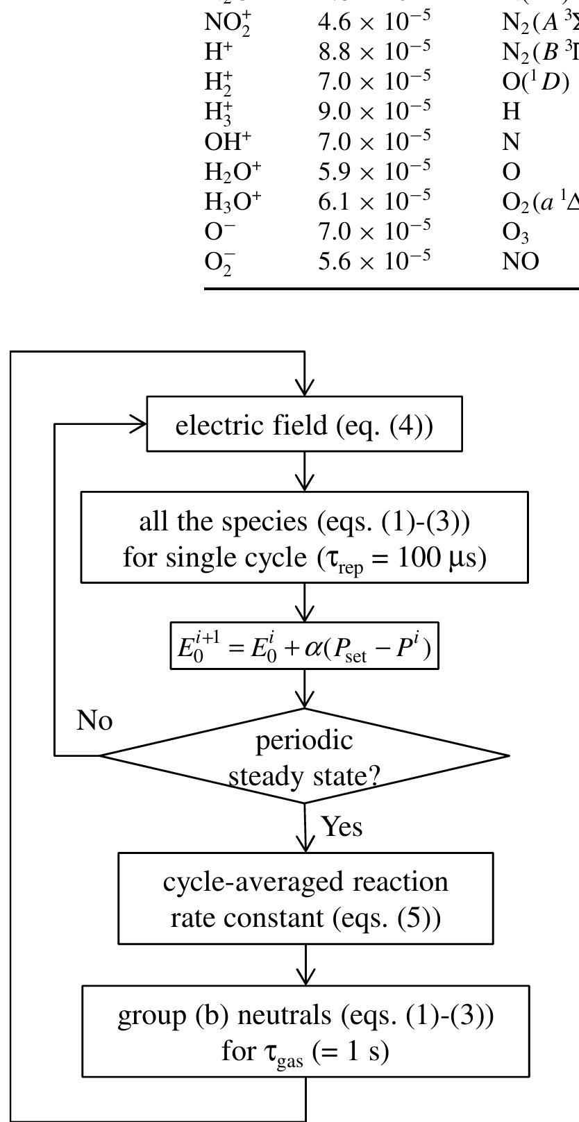 A flow chart of simulation procedure. i denotes i-th