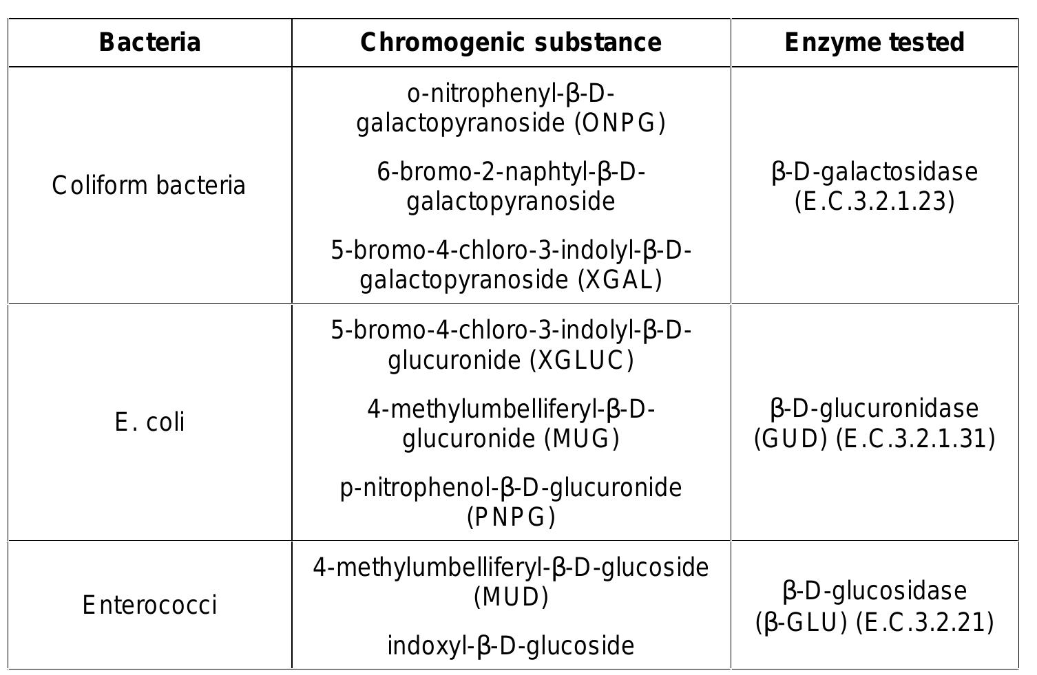 Table 5 - from ANALYTICAL METHODS FOR MICROBIOLOGICAL WATER