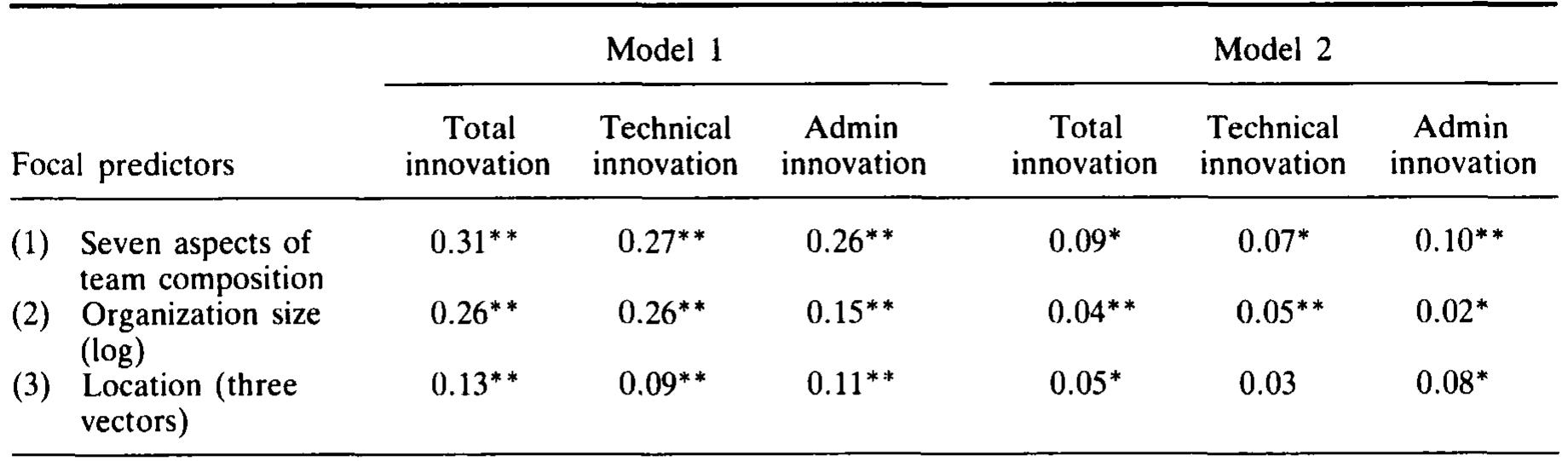 Percentage of variance in innovation explained (ar?) by team