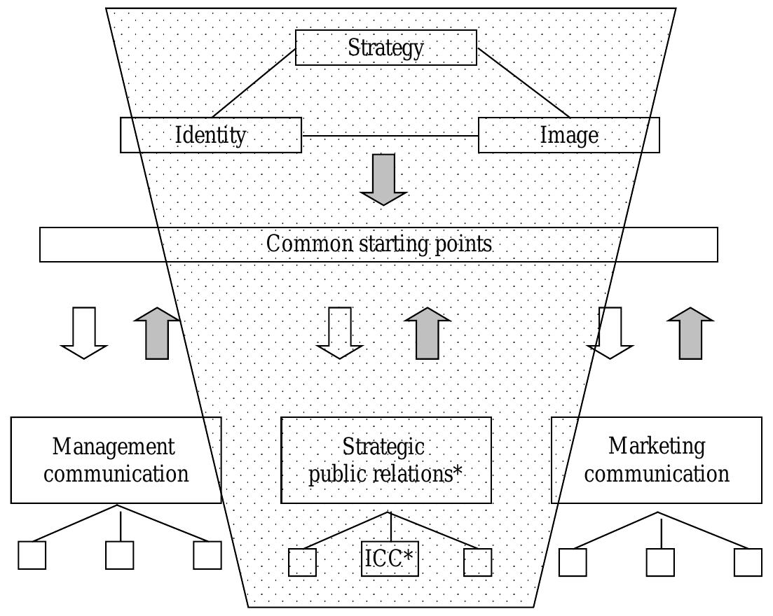 Internal communication as: “the professional management of