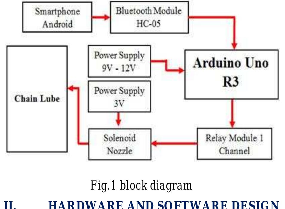This hardware design comprises the design of arduino module,