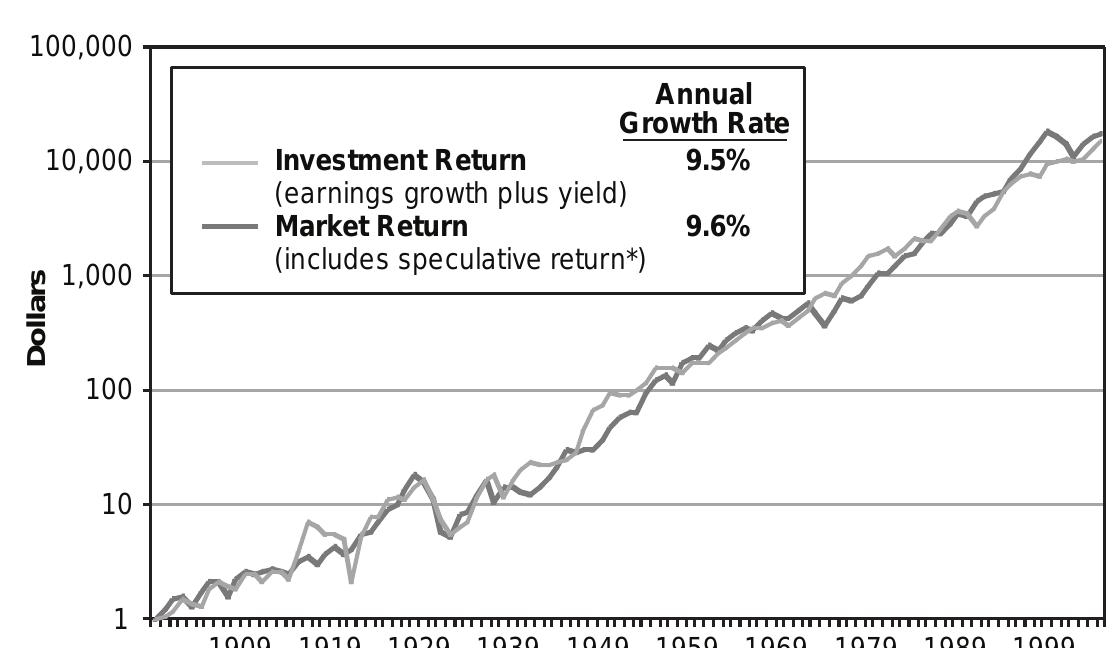 Investment return versus market return—growth of $1,