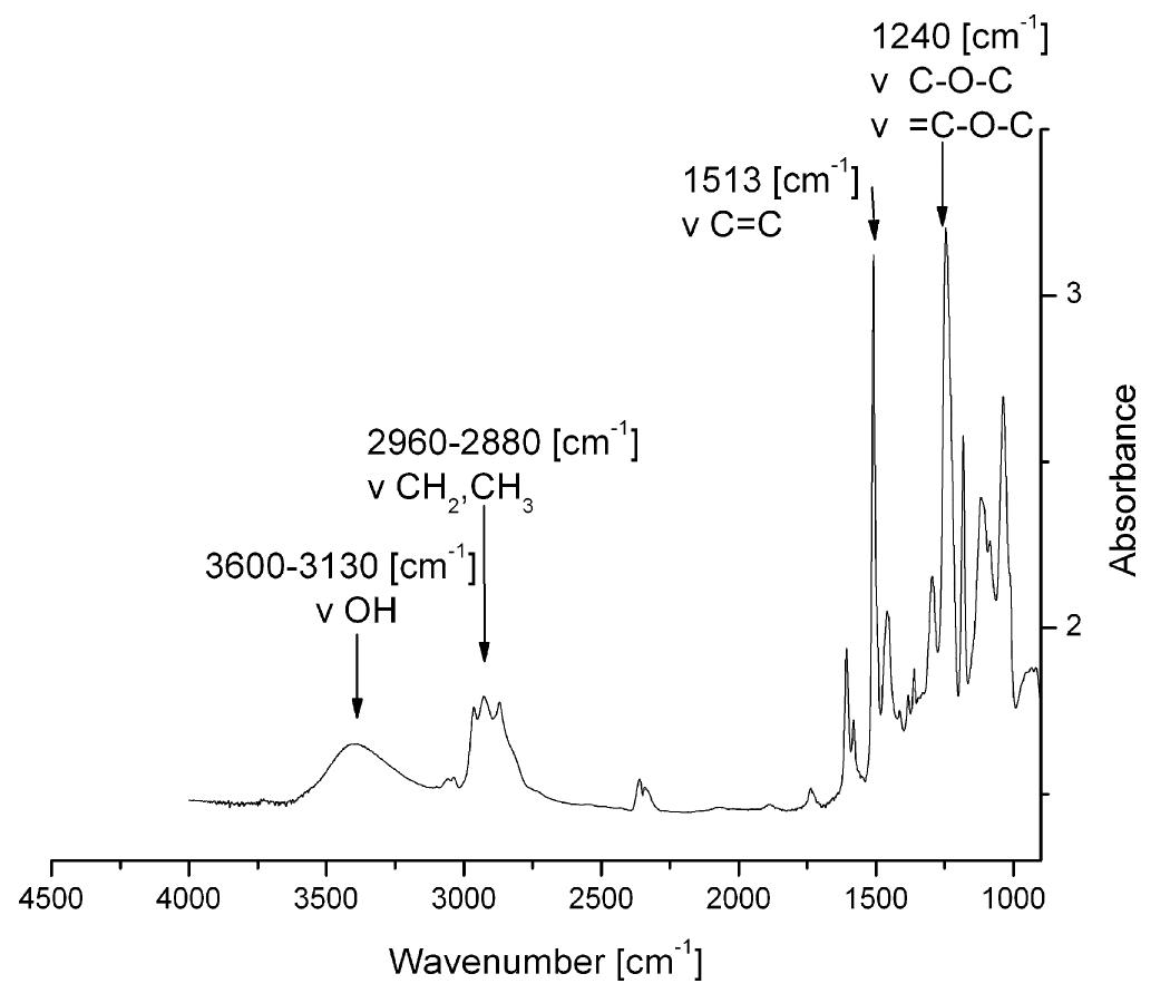 Atr-ftir spectrum of the epoxy resin used in the