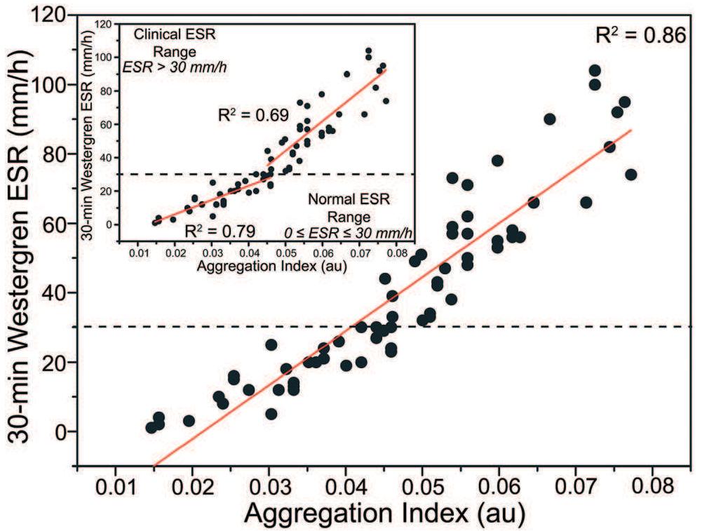 Comparison of the microfluidic system test results with the