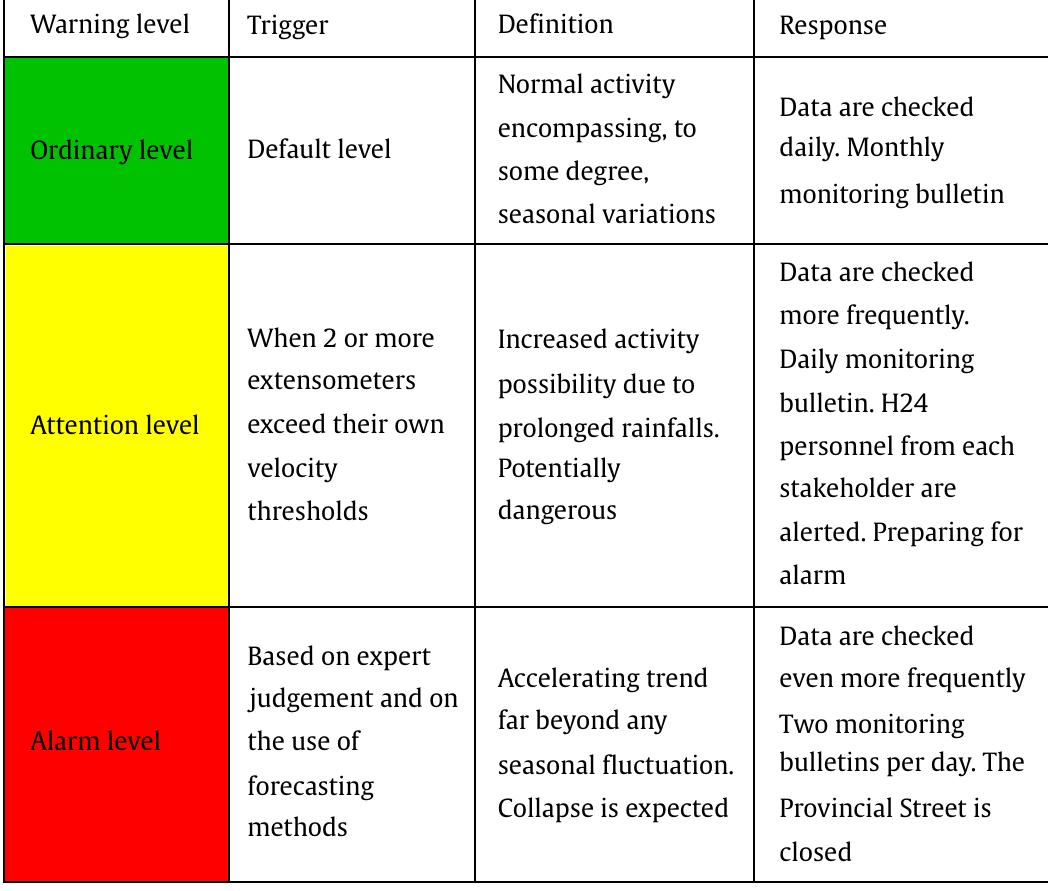 Sketch of warning levels and activities adopted for the