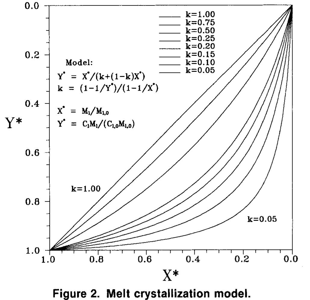 Figure 3 - Melt crystallization: Process analysis and
