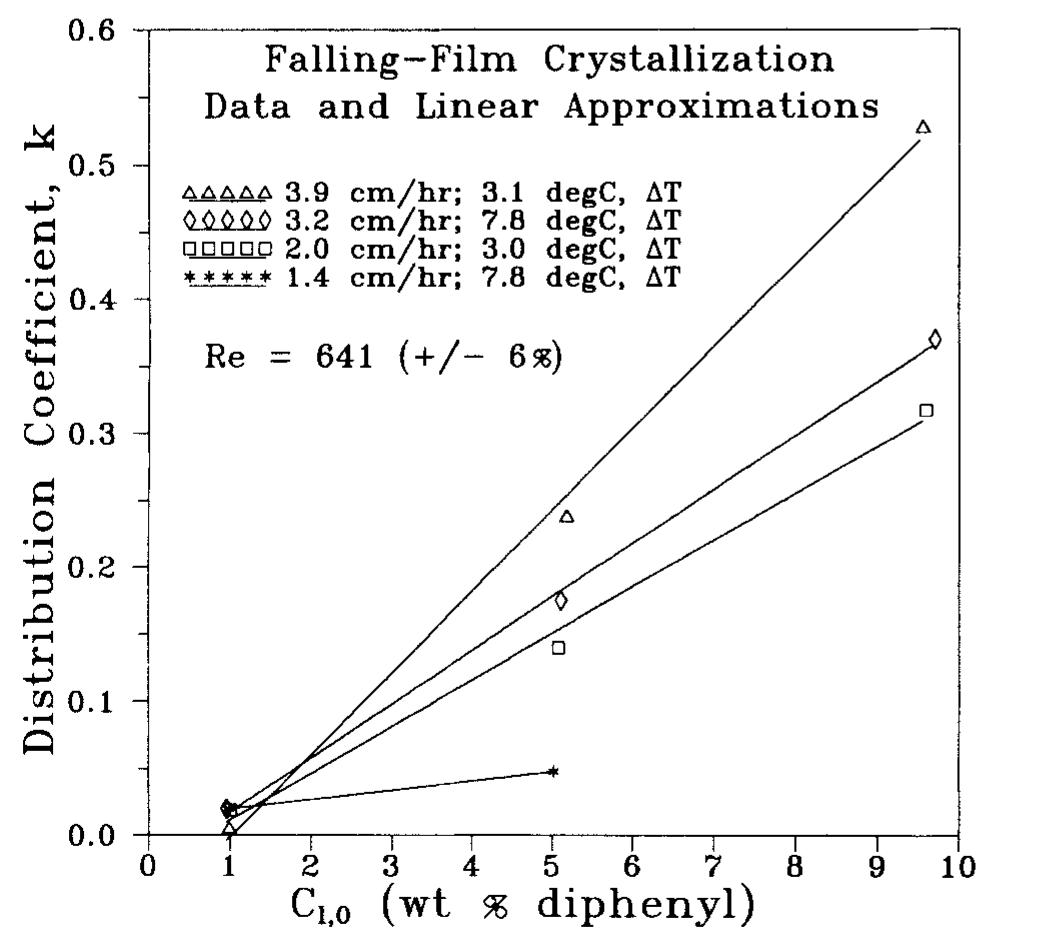 Figure 8 - Melt crystallization: Process analysis and