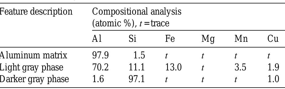 Compositional analysis of phases seen in the aluminum matrix