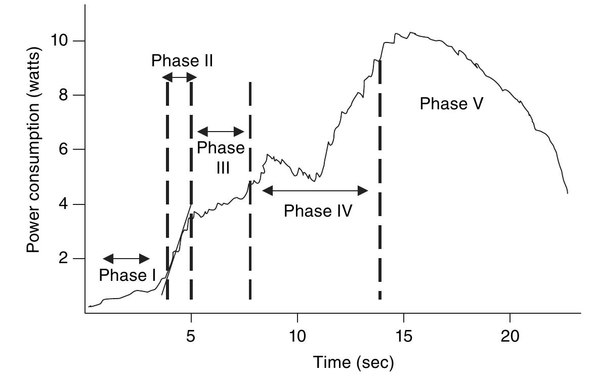 Regions of the power consumption curve during wet