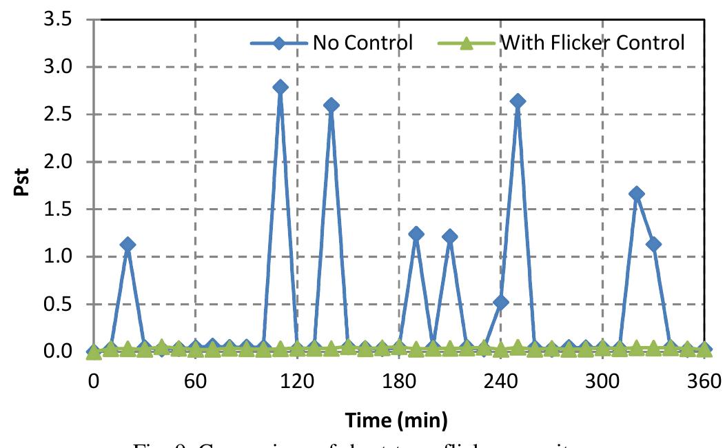 Illustrates the comparison between normal operation and