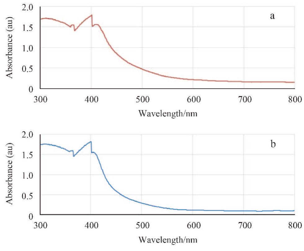 Uv/vis absorption spectrum of the capped fe,0,- nps