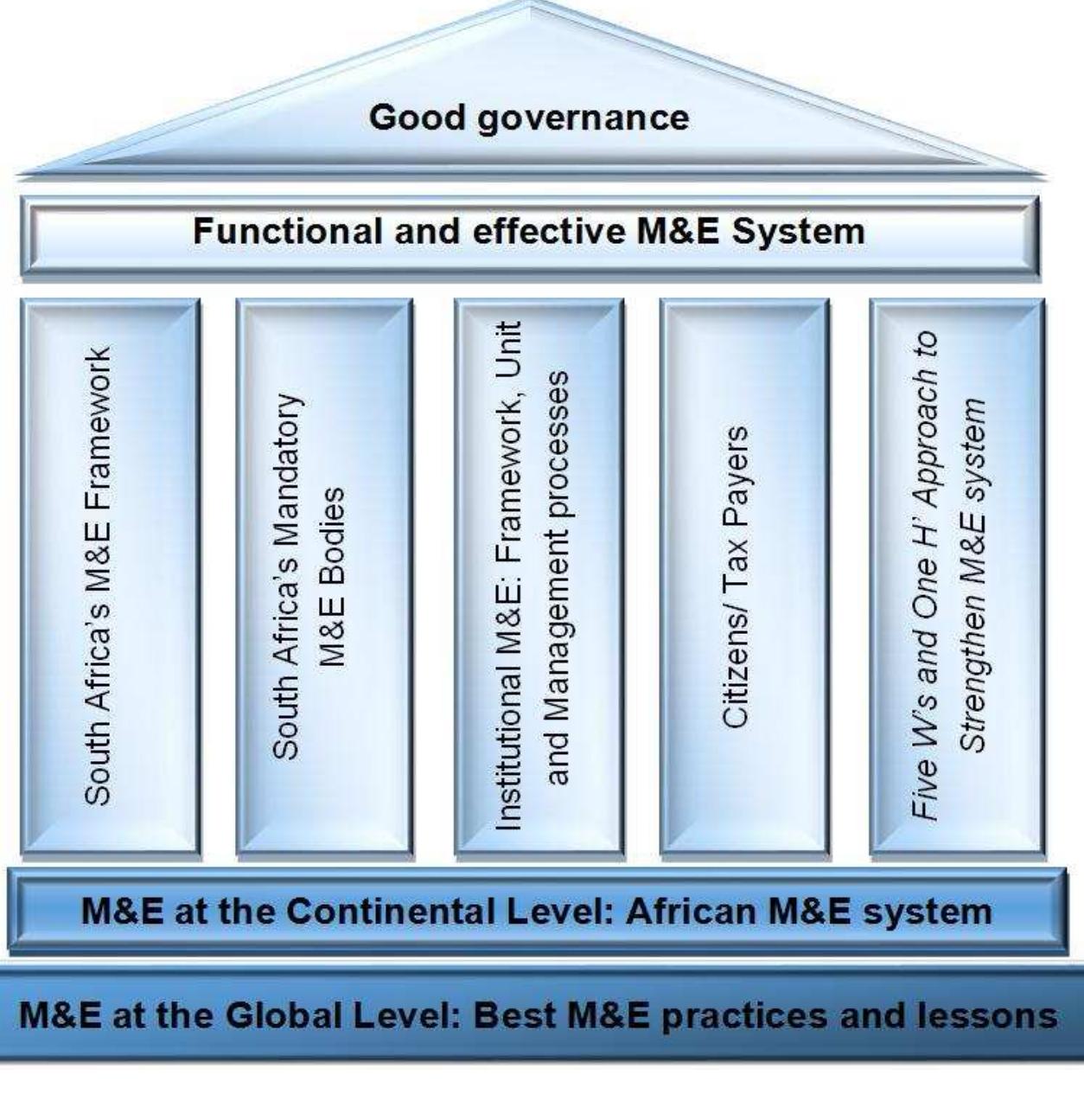 (PDF) THE ROLE OF MONITORING AND EVALUATION TO ENHANCE GOOD GOVERNANCE ...
