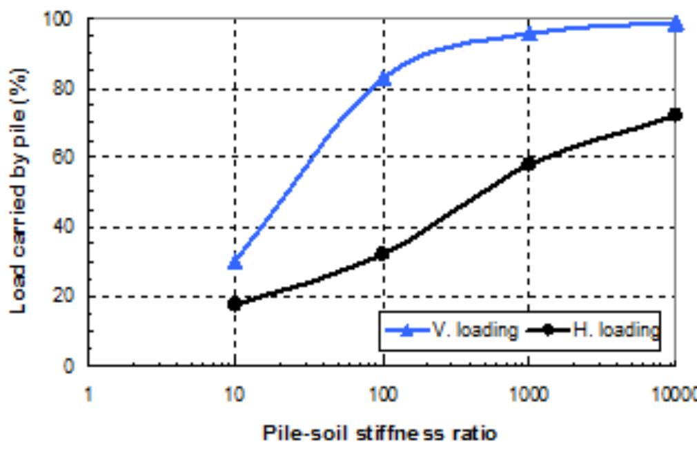 Figure 8 - ANALYSIS OF PILED-RAFT FOUNDATIONS SUBJECTED TO