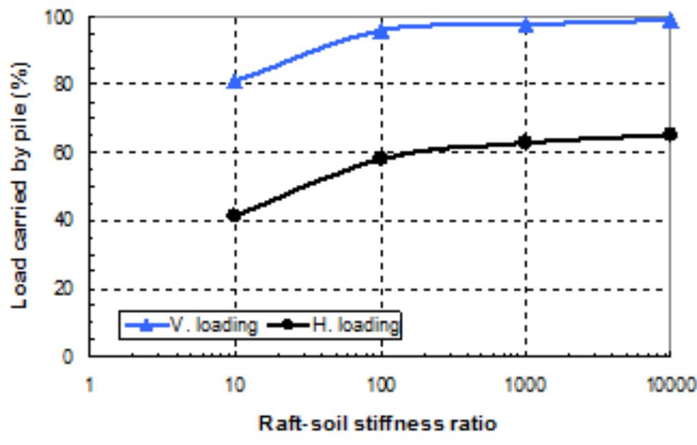 Figure 10 - ANALYSIS OF PILED-RAFT FOUNDATIONS SUBJECTED TO