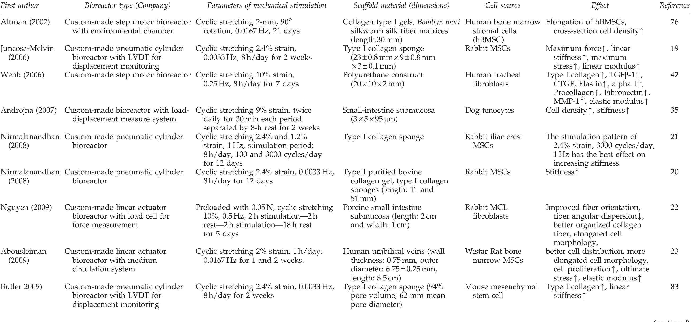 Studies using bioreactor systems for tendon/ ligament