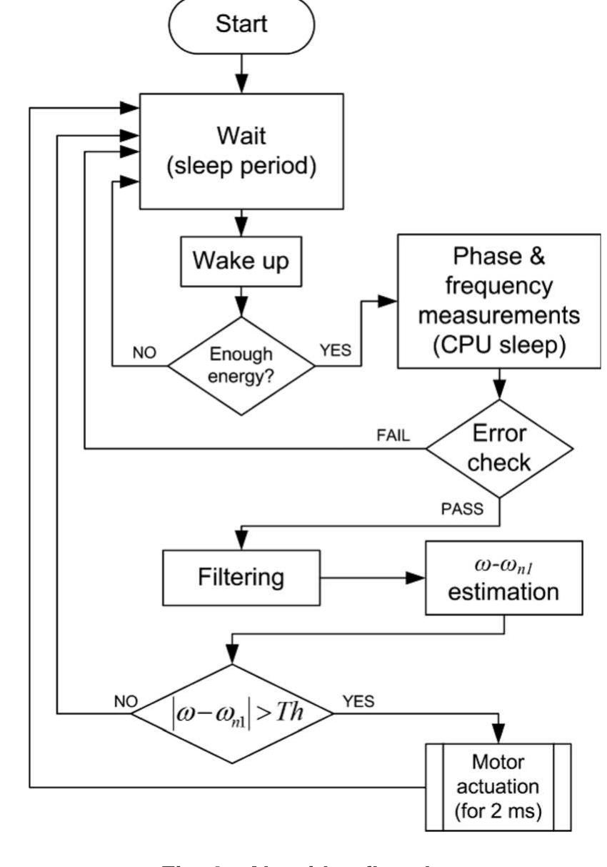 4.1 controller unit implementation of the algorithm. the