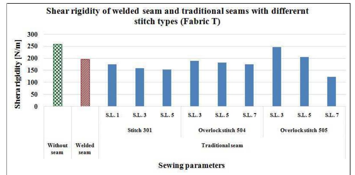 Shear rigidity of welded seam and traditional seams with