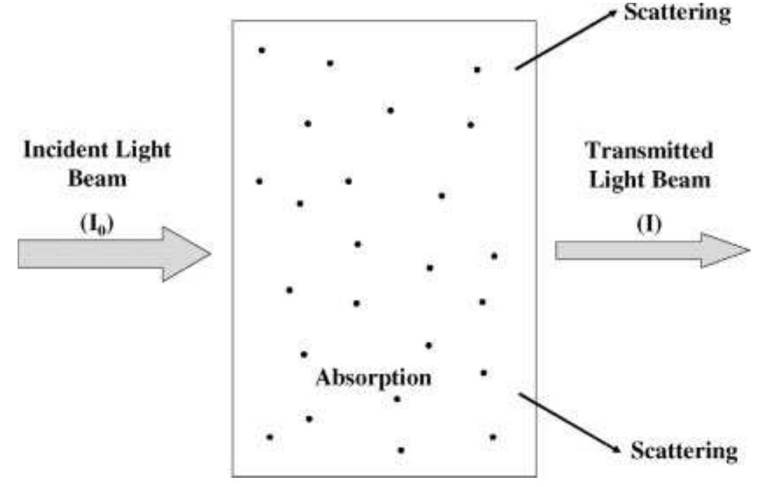 Diagram of light extinction by a set of particles. many