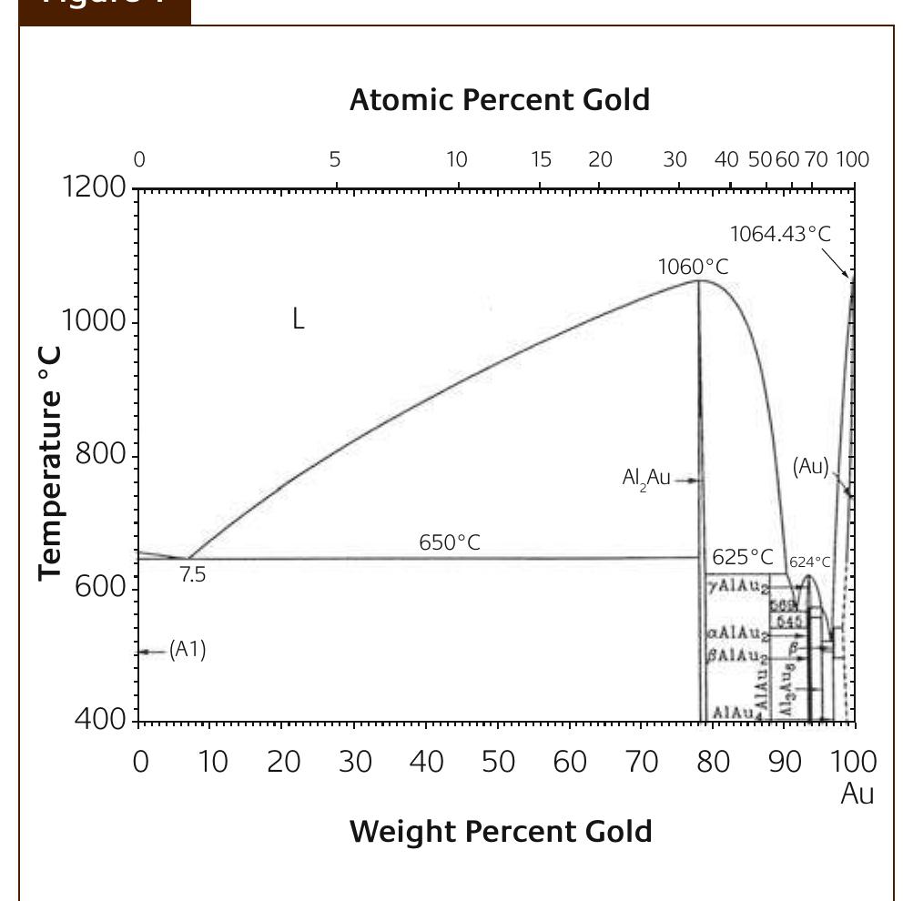 Al-au phase diagram, reprinted with permission from asm