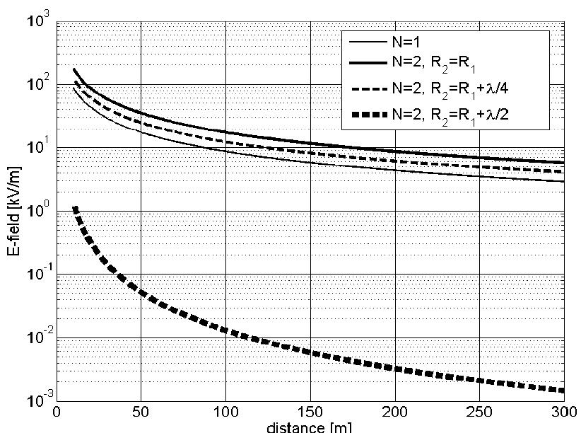 The electric field strength from one antenna and from two