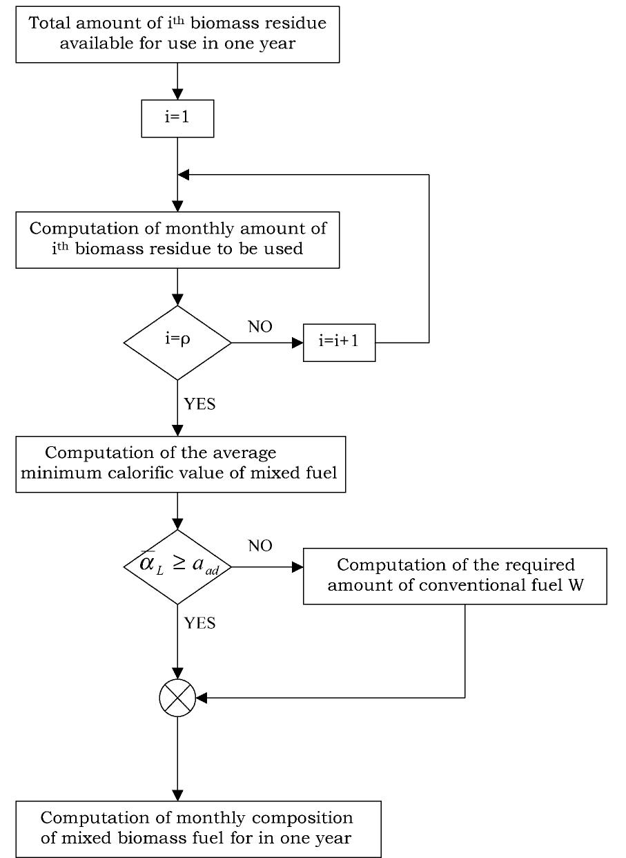 Simplified flow chart for the composition of the mixed solid
