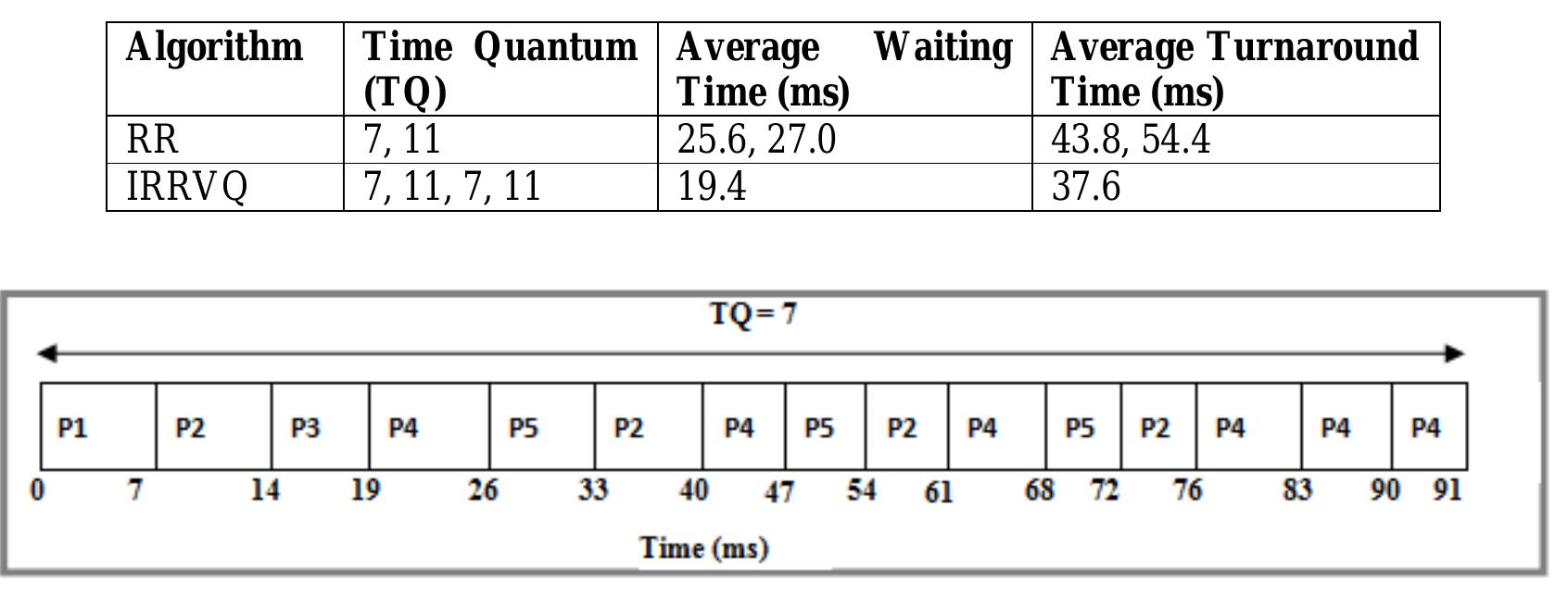 Comparison of rr and irrvq figure 5. gantt chart