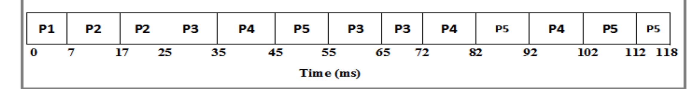 Gantt chart representation of irr figure 7. gantt chart