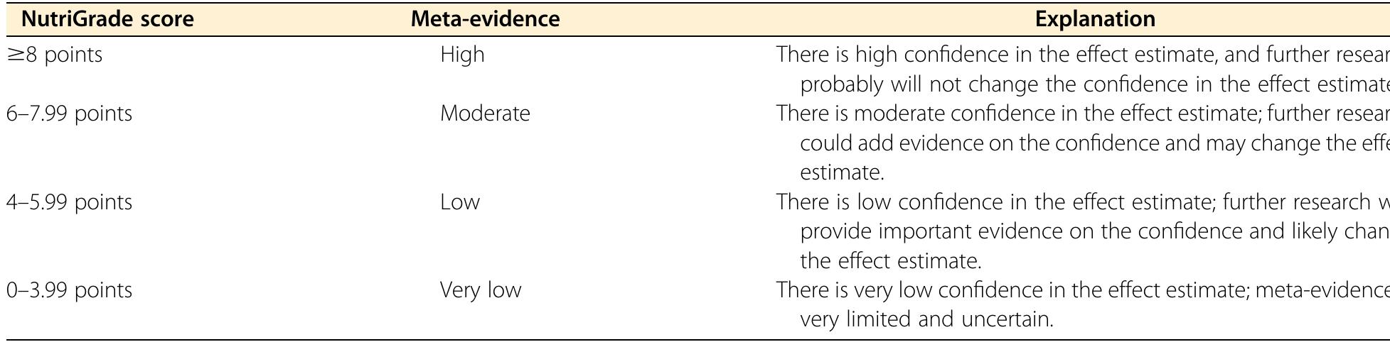 Grading scoring system meta-evidence