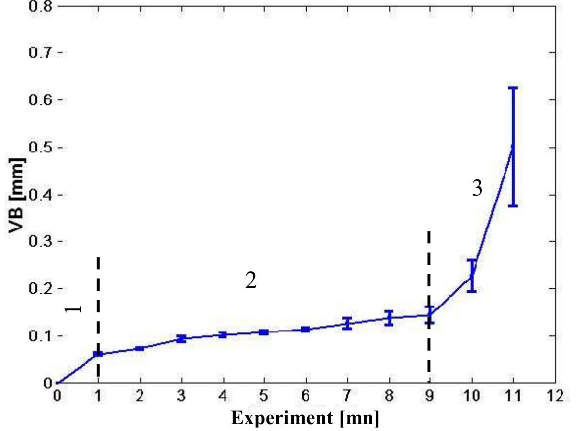 - evolution of flank wear versus cutting experiment. flank