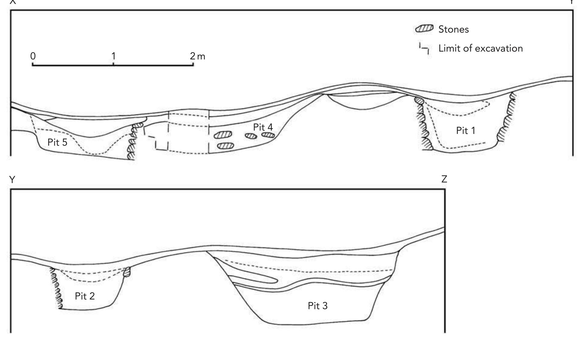 Cross section through the pits in area c (see fig. 17 for x,