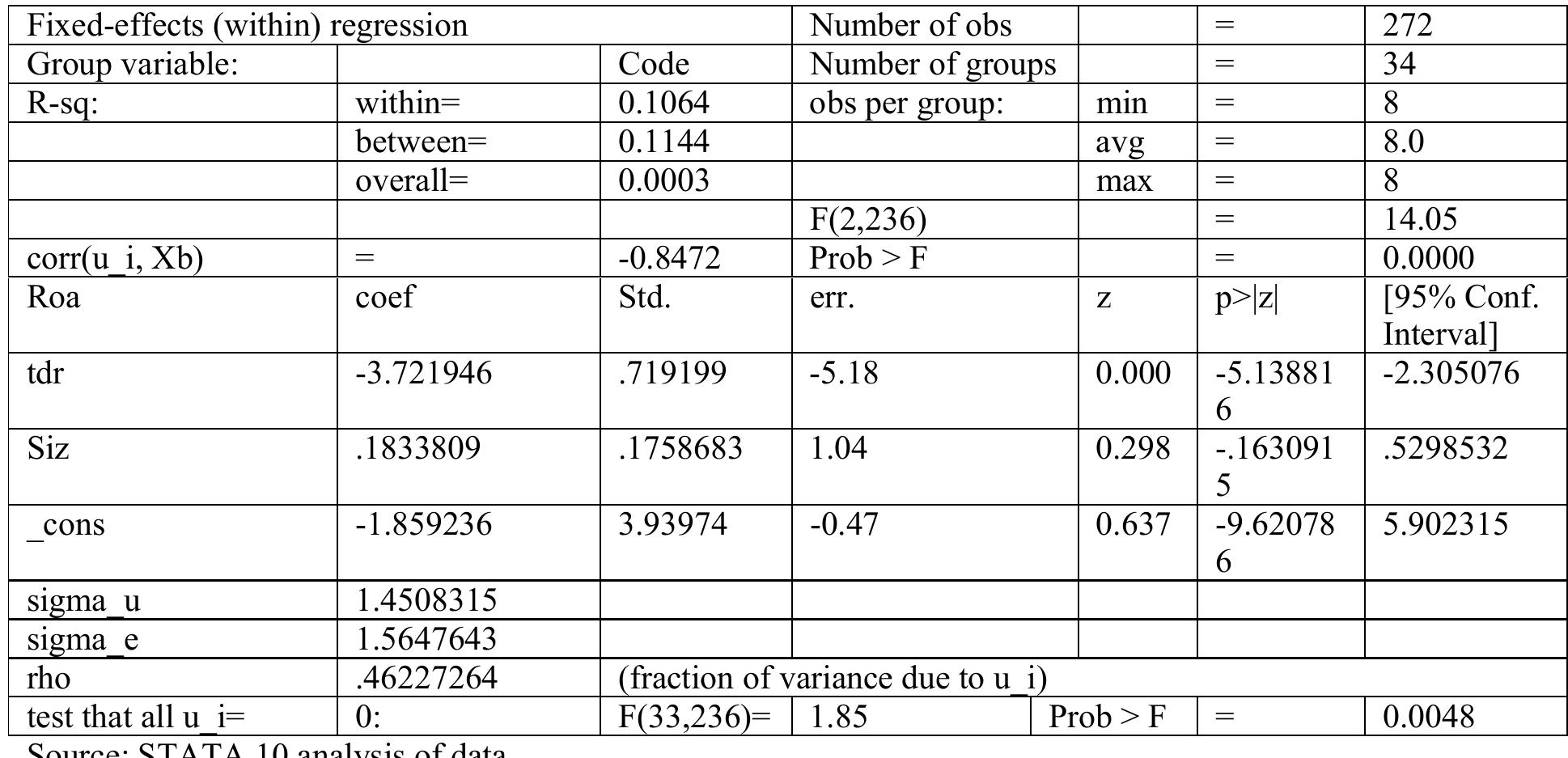 Fixed Effect Fe Model Results Model 2c