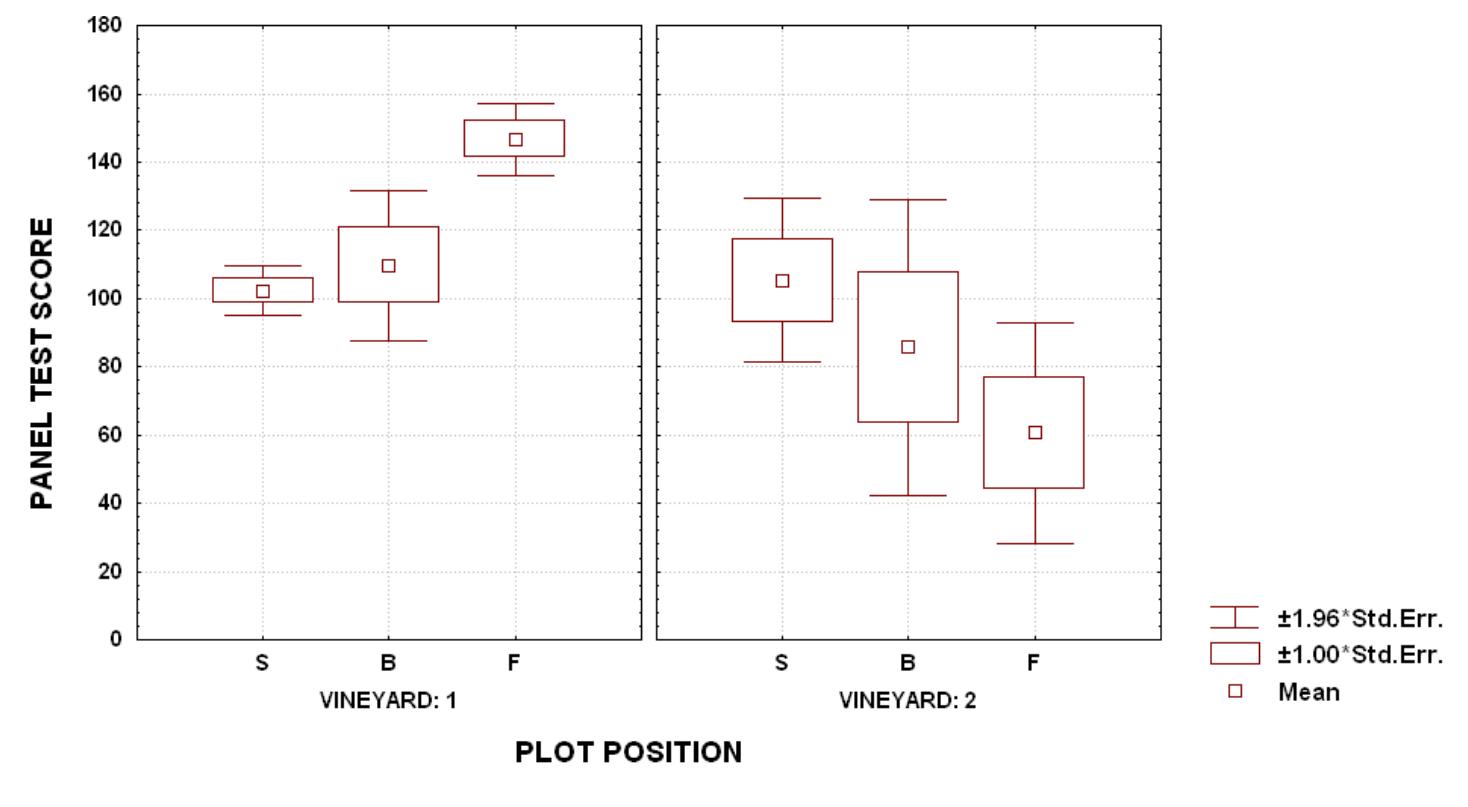Panel test score in the different soils and plot positions.