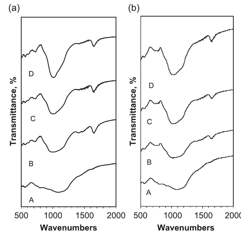 Ftir spectra of (a) class f fly ash mixed with sodium